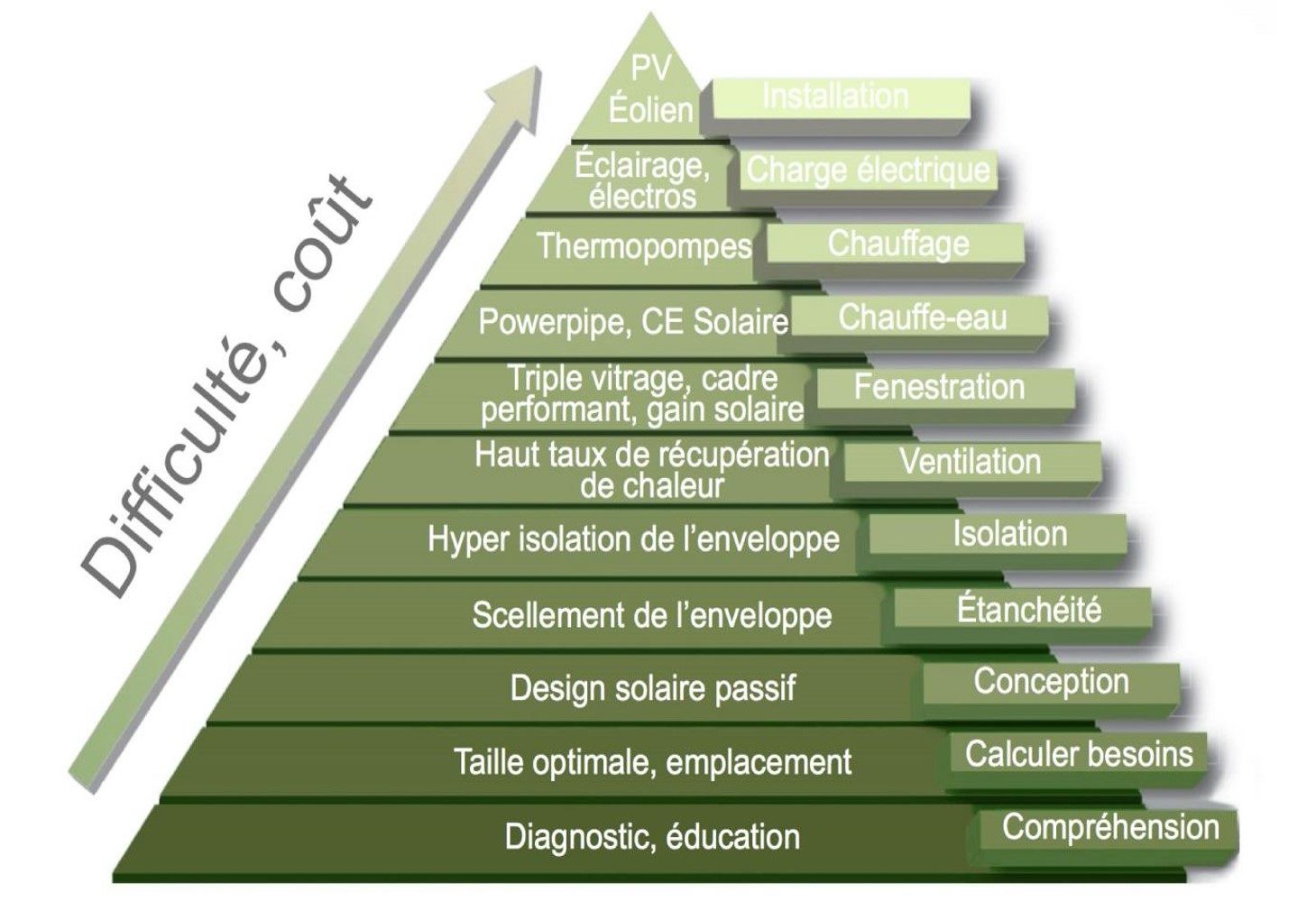La pyramide des économies d'énergie | Solutions Résidentielles